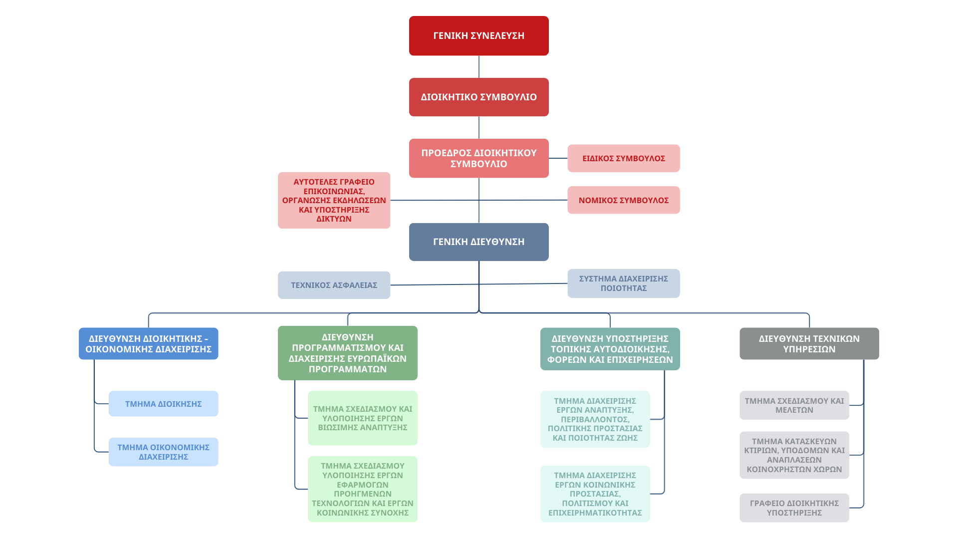 ΟΡΓΑΝΟΓΡΑΜΜΑ - ΑΝΑΤΟΛΙΚΗ Α.Ε.